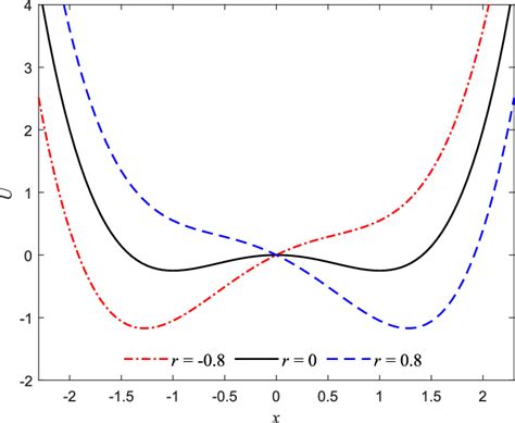 the potential well with different values of r the dashed line