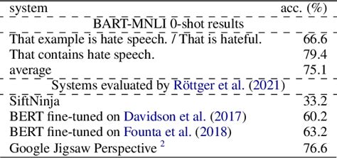 Table 2 From Hypothesis Engineering For Zero Shot Hate Speech Detection Semantic Scholar