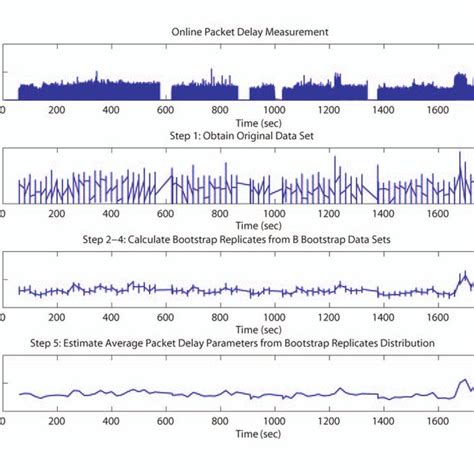 Bootstrap Monte Carlo Procedures In Dapu Of Ap2 Download Scientific