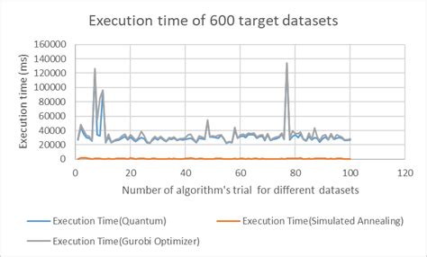 Execution Graph Of Each Technique On A Dataset Of 100 Rows With Each