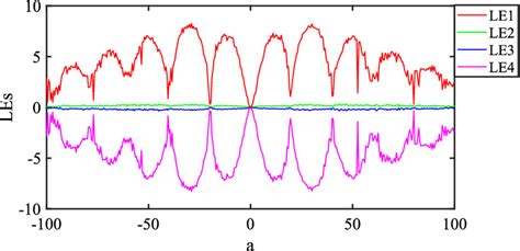 Lyapunov Exponential Spectrum Of System 1 Download Scientific Diagram