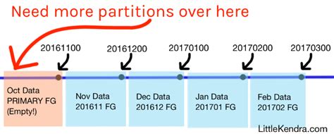 Table Partitioning In Sql Server Example Cabinets Matttroy