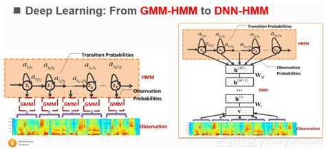 INTERSPEECH 系列 语音识别技术之声学模型 阿里云开发者社区