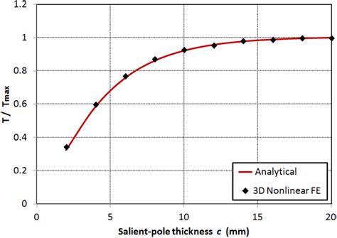 Torque Versus The Salient‐pole Thickness Download Scientific Diagram