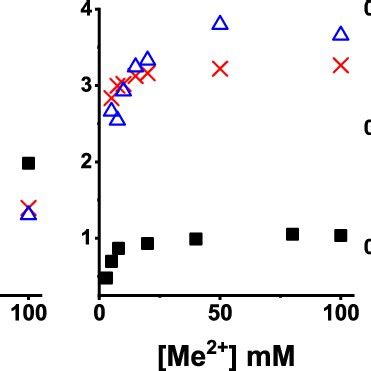 The Rna Folds Upon Addition Of Divalent Ions Mg 2 Ca 2 Sr 2