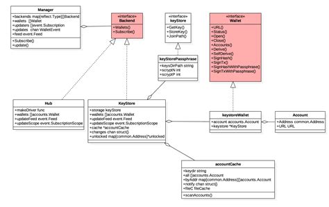 以太坊账户管理源码分析以太坊 Keystore 源码分析 Csdn博客