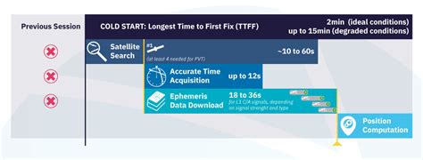 Understanding Gnss Receiver Start Modes Cold Warm Hot Direct