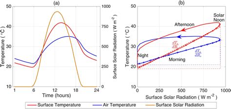 A Mean Diurnal Variation Of Surface Temperature Air Temperature And Download Scientific