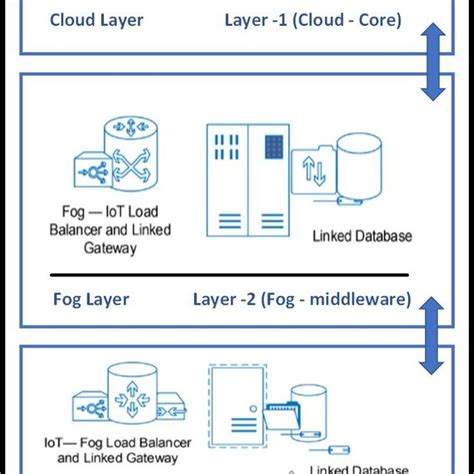 Fog Iot Orchestration Download Scientific Diagram