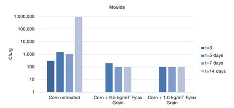 Safeguarding Feed And Feed Ingredients Strategies For Managing Risks