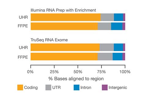 Illumina Rna Prep With Enrichment Rapid Solution For Targeting Transcripts Of Interest