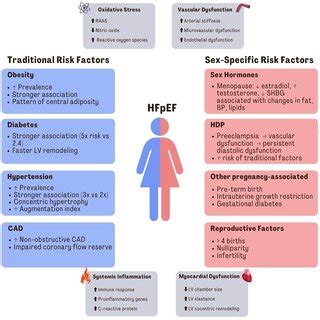 Sex Differences In Recent HFpEF Treatment Trials Download Scientific Diagram