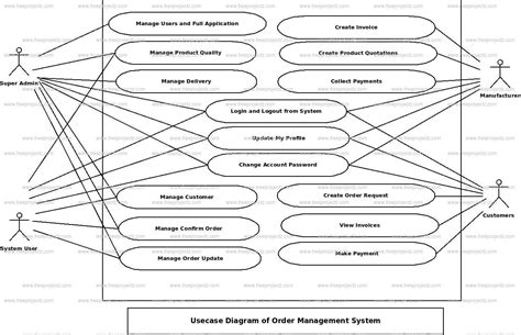 Activity Diagram Of Order Management System 10 Use Case Dia