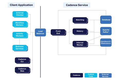Get Started With Cadence An Open Source Workflow Engine