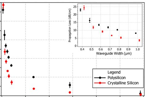 Propagation Loss Of Various Polysilicon And Crystalline Silicon