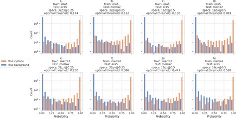 Figure 6 From Classification Of Tropical Cyclone Containing Images Using A Convolutional Neural