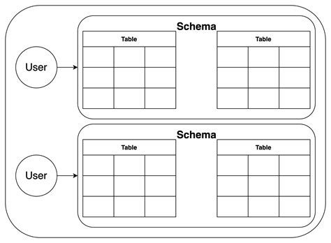 Database Schema And User