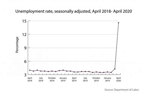 Gender Gap In COVID Unemployment May Exacerbate Gender Inequality