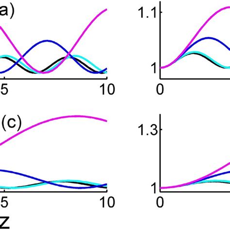 The Variation Of Beam Width W Z With Propagation Distance Z For Download Scientific