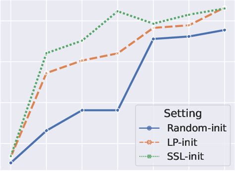 Semi Supervised Learning On Dynamic Node Classification Download