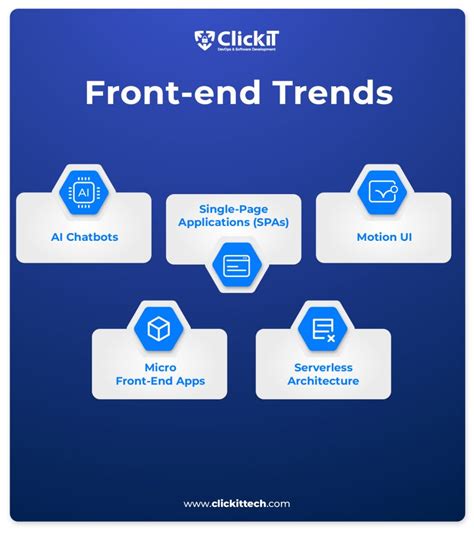 Frontenddevelopment Frontendtrend Softwaredevelopment Frontend Frontendtechnologies