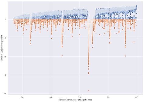 Lyapunov Exponent For Logistic Map Download Scientific Diagram