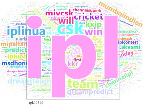 Text Mining Explained Ipl Tweet Analysis With R