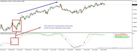 Super Stochastic Indicator The Forex Geek