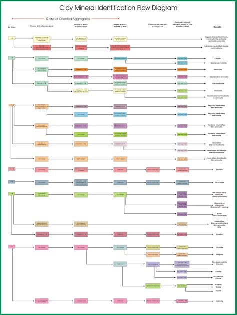 Minerals Chart Identification