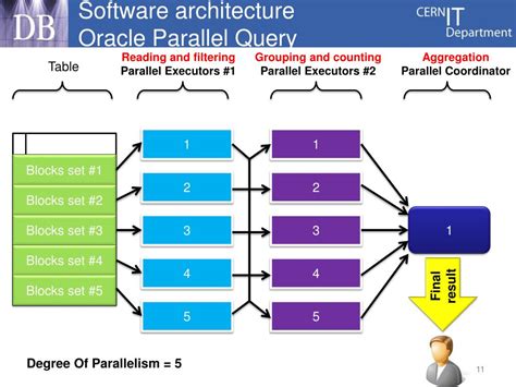 Ppt Sequential Data Access With Oracle And Hadoop A Performance