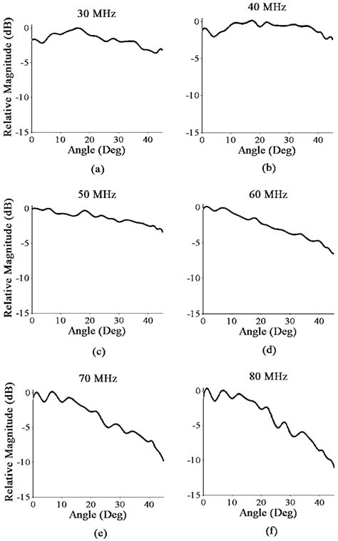 Angular Response From To Deg At Acoustic Frequencies Of A Download Scientific Diagram