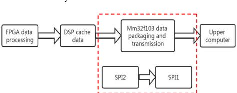 Figure 1 From Design And Implementation Of Sonar Display Software Based On Serial Communication