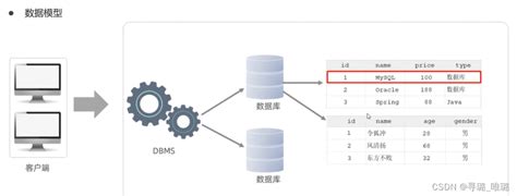 Mysql 库、表、用户，增删改查基本语句 Csdn博客