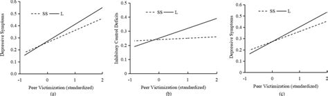 Graphical Plots Of Interaction Between Peer Victimization And 5 Httlpr