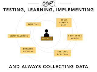 Workplace Design Thinking And Change Management PPT