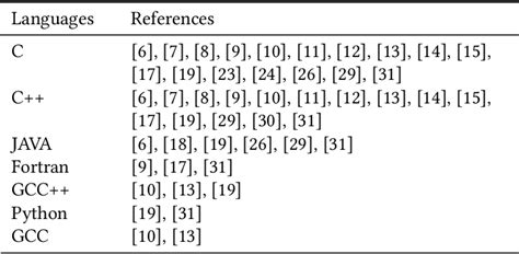 table 1 from a systematic review on teaching parallel programming semantic scholar