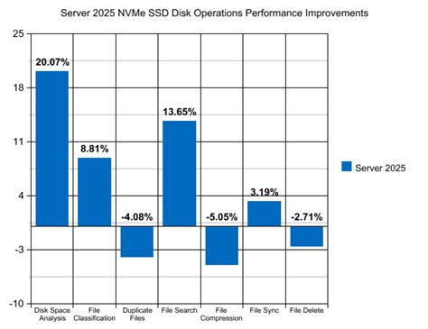 Flexense Data Management Software Server 2025 Vs Server 2022 Disk