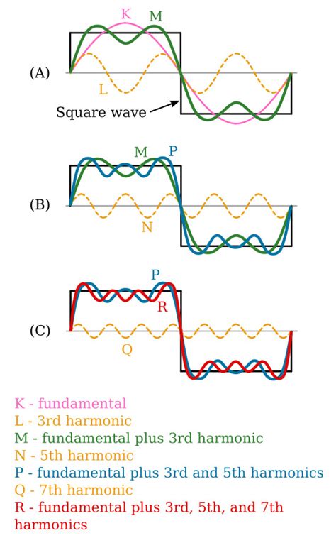 Shaping Circuits Wave Shaping Basics Electronics