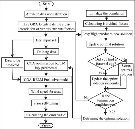 Figure 1 From Improved Regularized Extreme Learning Machine Short Term