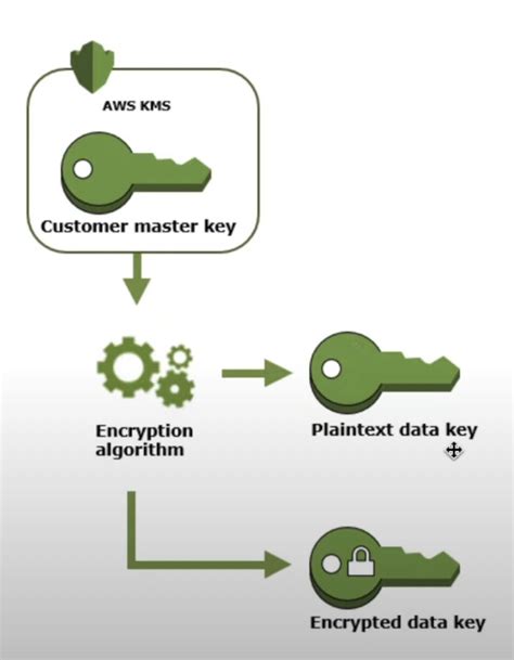 Sathvika Karpurapu On Linkedin Aws Awscommunity Encryption