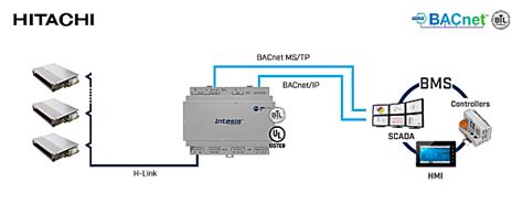 Hitachi Vrf Systems To Bacnet Ipmstp Application