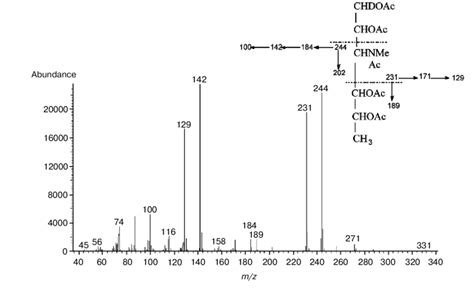 Mass Spectrum And Fragmentation Pathway Of Download Scientific Diagram