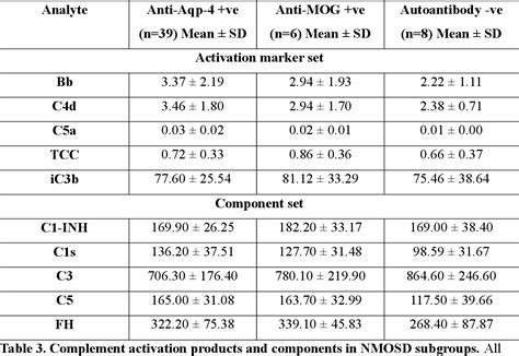 Table 3 From Plasma Complement Biomarkers Distinguish Multiple Sclerosis And Neuromyelitis