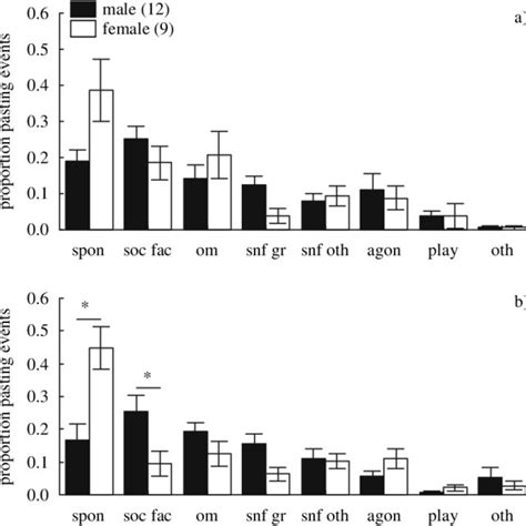 4 Behavioral Contexts Of Pasting By A Cubs And B Subadults Sex Did Download Scientific