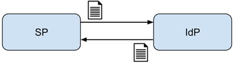 Update The Service Provider SAML Signing Certificate