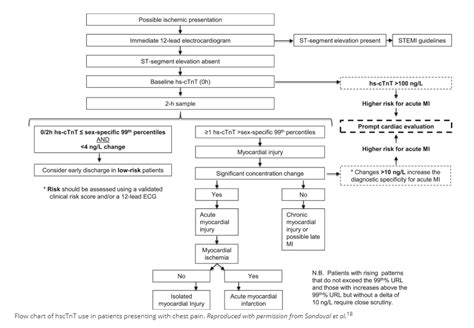 High Sensitivity Troponin T Guide To Ykhc Medical Practices
