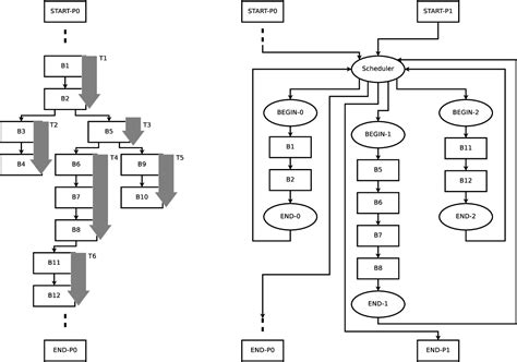 Figure 21 From Automatic Program Parallelization Using Traces