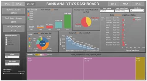 Syamsun Thaidula On Linkedin Datavisualization Tableau Banking Analytics Dashboard