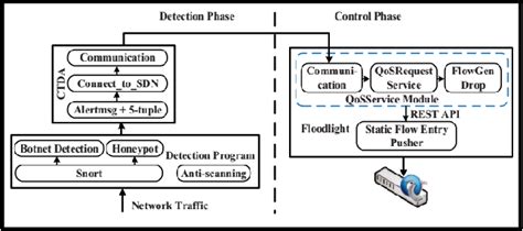 Figure 4 From A Method To Detect Smtp Flood Attacks Using Flowids