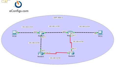 CCNA Configure Verify And Troubleshoot Single Area And Multi Area OSPFv For IPv EConfigs
